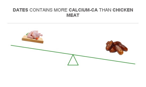 Compare Calcium in Chicken meat to Calcium in Dates