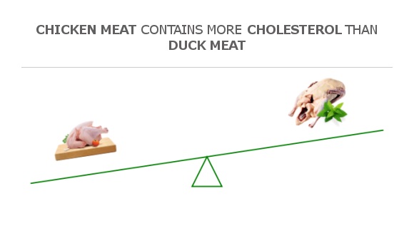 Compare Cholesterol in Chicken meat to Cholesterol in Duck meat