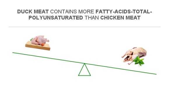 Compare Polyunsaturated fat in Chicken meat to Polyunsaturated fat in ...