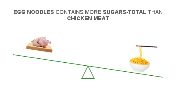 Compare Sugar in Chicken meat to Sugar in Egg noodles