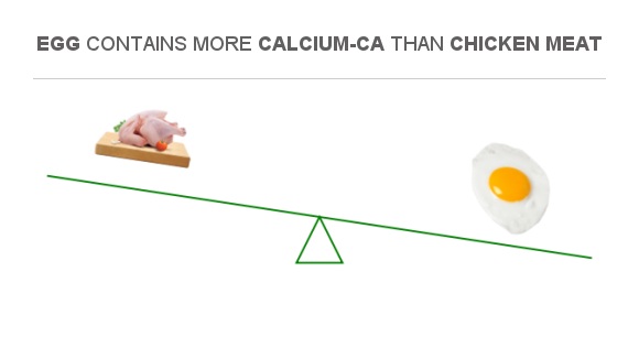 Compare Calcium in Chicken meat to Calcium in Egg