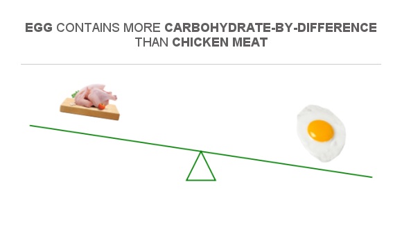 Compare Carbs in Chicken meat to Carbs in Egg