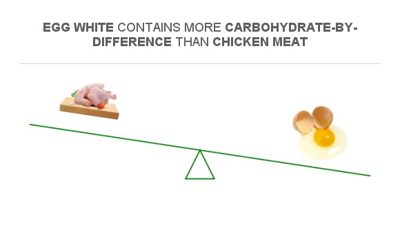 Compare Carbs in Chicken meat to Carbs in Egg white