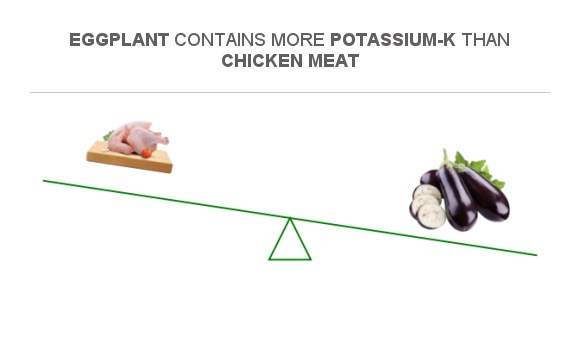 Compare Potassium in Chicken meat to Potassium in Eggplant