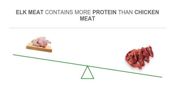 Compare Protein in Chicken meat to Protein in Elk meat