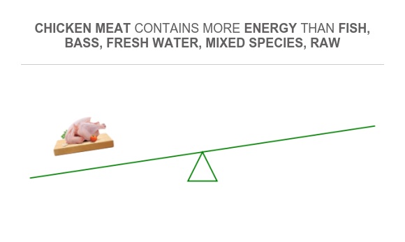 Compare Calories in Chicken meat to Calories in Fish, bass, fresh water ...