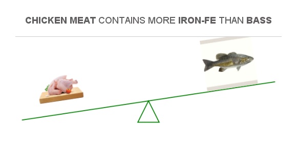Compare Iron in Chicken meat to Iron in Bass