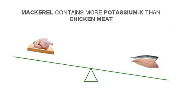 Compare Potassium in Chicken meat to Potassium in Mackerel