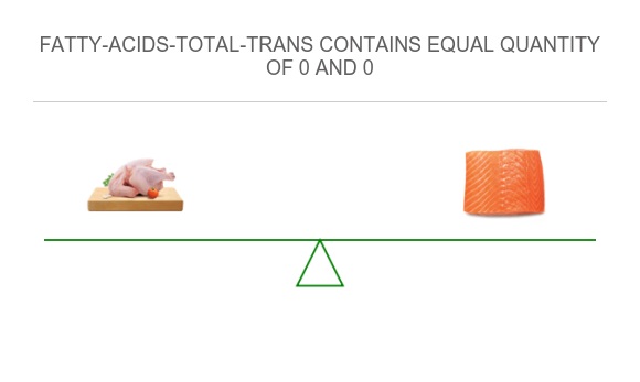 Compare Trans fat in Chicken meat to Trans fat in Salmon