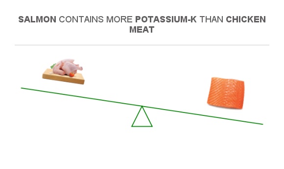 Compare Potassium in Chicken meat to Potassium in Salmon