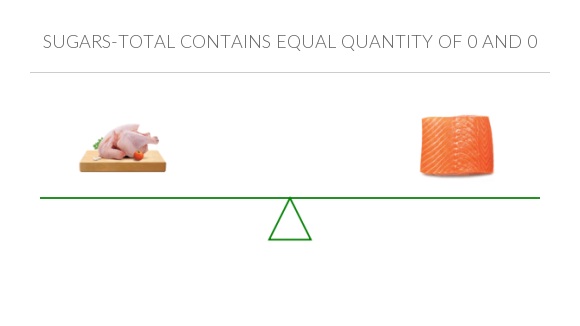Compare Sugar in Chicken meat to Sugar in Salmon