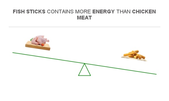Compare Calories in Chicken meat to Calories in Fish sticks