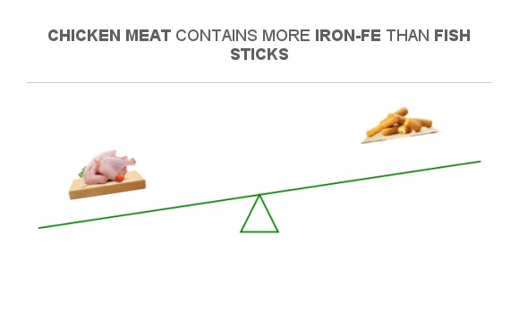 Compare Iron in Chicken meat to Iron in Fish sticks