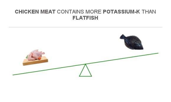 Compare Potassium in Chicken meat to Potassium in Flatfish
