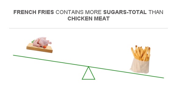 Compare Sugar in Chicken meat to Sugar in French fries