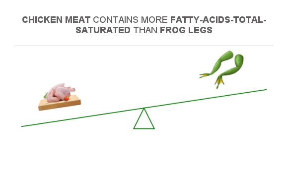 Compare Saturated fat in Chicken meat to Saturated fat in Frog legs
