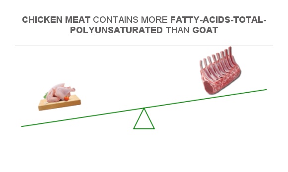 Compare Polyunsaturated fat in Chicken meat to Polyunsaturated fat in Goat