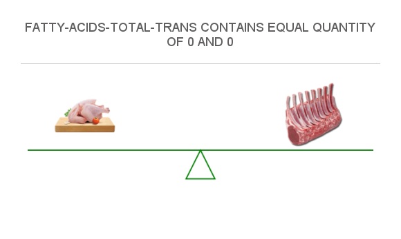 Compare Trans fat in Chicken meat to Trans fat in Goat