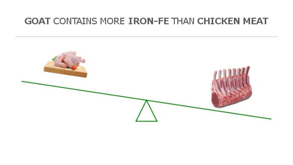 Compare Iron in Chicken meat to Iron in Goat