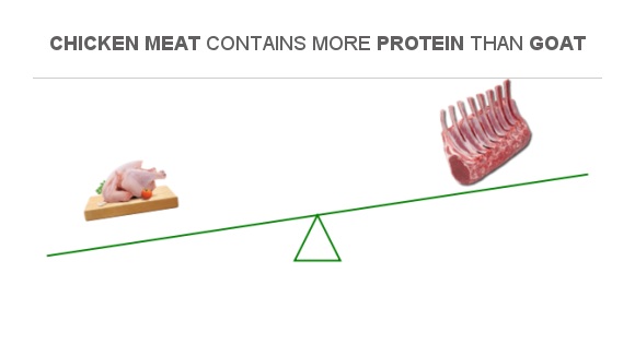 Compare Protein in Chicken meat to Protein in Goat