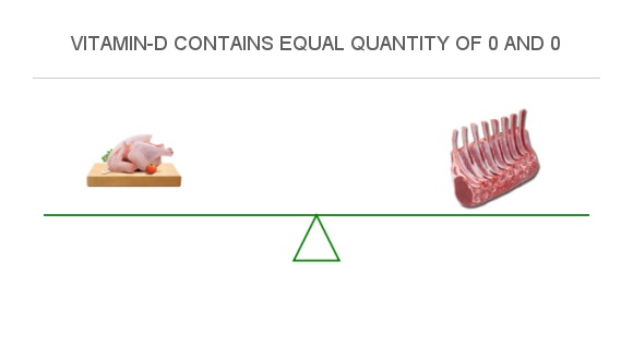 Compare Vitamin D in Chicken meat to Vitamin D in Goat
