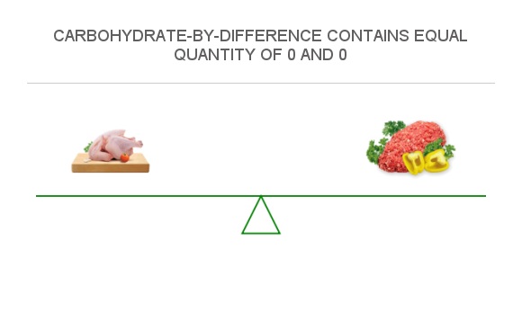 Compare Carbs in Chicken meat to Carbs in Ground beef