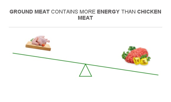 Compare Calories in Chicken meat to Calories in Ground beef