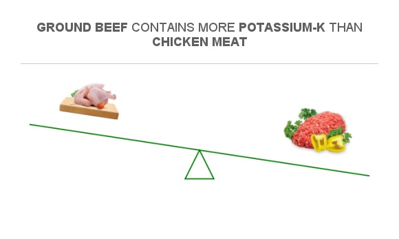 Compare Potassium in Chicken meat to Potassium in Ground beef