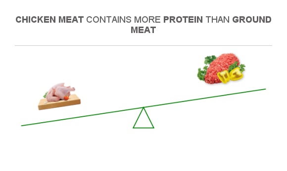 Compare Protein in Chicken meat to Protein in Ground beef