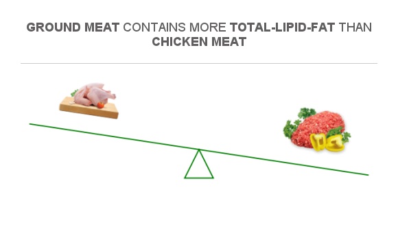 Compare Fats in Chicken meat to Fats in Ground beef