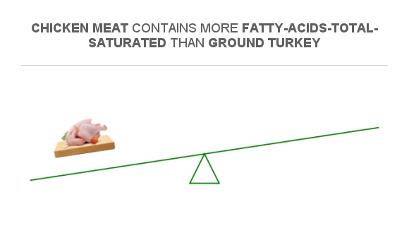 Compare Saturated fat in Chicken meat to Saturated fat in Ground turkey