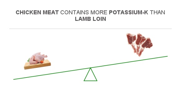 Compare Potassium in Chicken meat to Potassium in Lamb loin