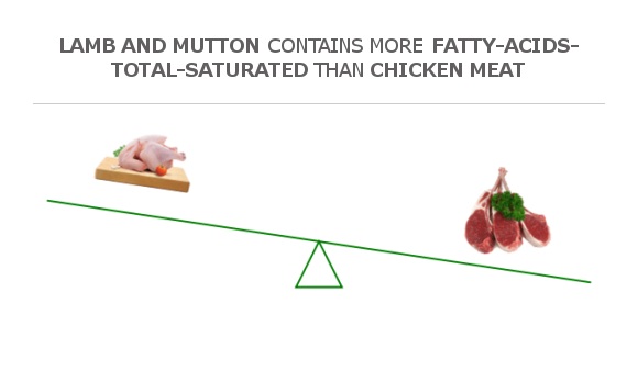 Compare Saturated fat in Chicken meat to Saturated fat in Lamb
