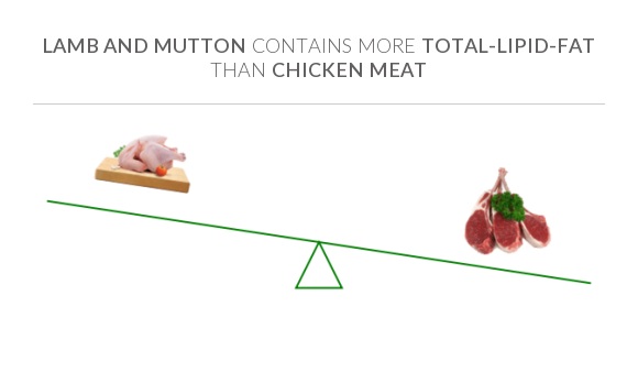 Compare Fats in Chicken meat to Fats in Lamb