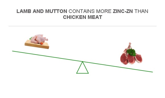Compare Zinc in Chicken meat to Zinc in Lamb