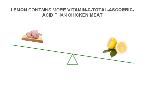 Compare Vitamin C in Chicken meat to Vitamin C in Lemon