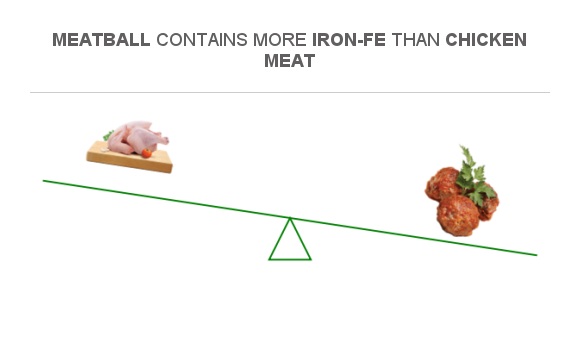 Compare Iron in Chicken meat to Iron in Meatball