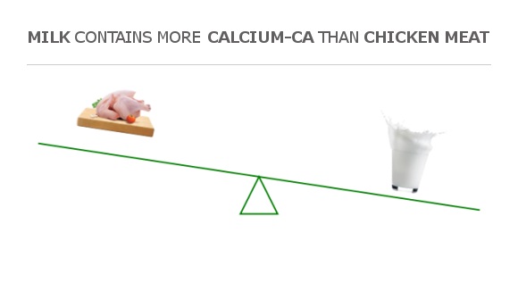 Compare Calcium in Chicken meat to Calcium in Milk
