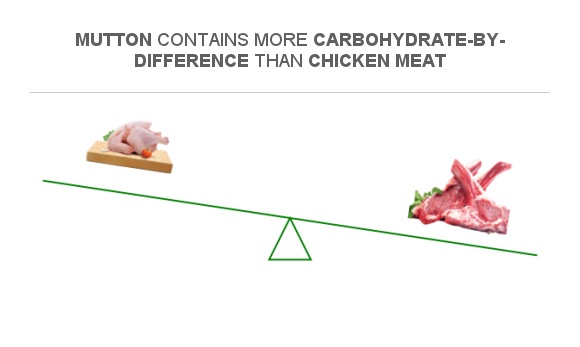 Compare Carbs in Chicken meat to Carbs in Mutton