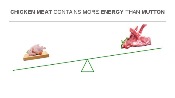 Compare Calories in Chicken meat to Calories in Mutton
