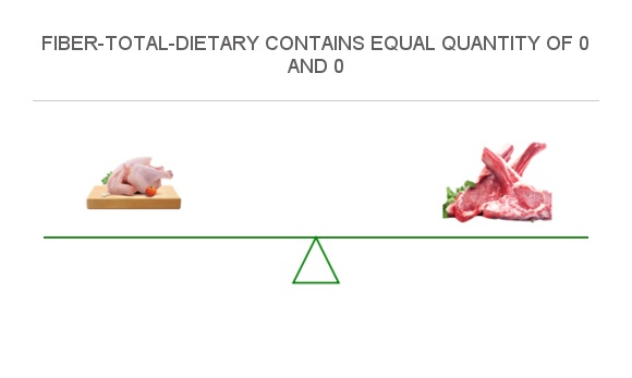 Compare Fiber in Chicken meat to Fiber in Mutton