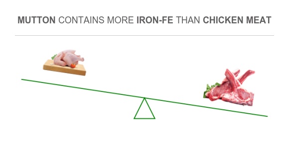 Compare Iron in Chicken meat to Iron in Mutton