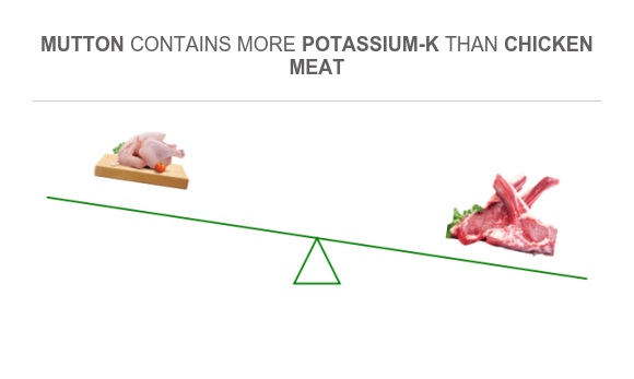 Compare Potassium in Chicken meat to Potassium in Mutton