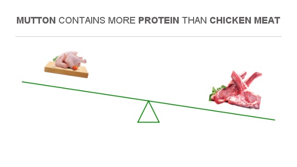 Compare Protein in Chicken meat to Protein in Mutton