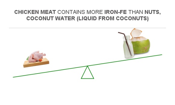 Compare Iron in Chicken meat to Iron in Nuts, coconut water (liquid ...