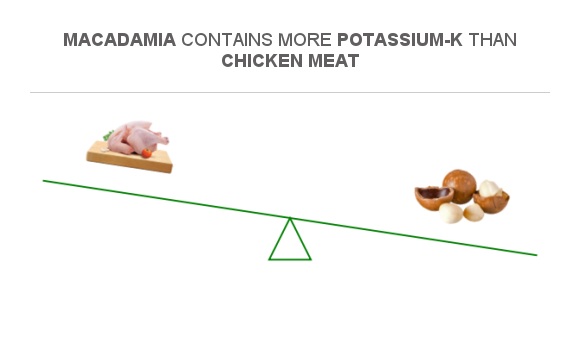 Compare Potassium in Chicken meat to Potassium in Macadamia
