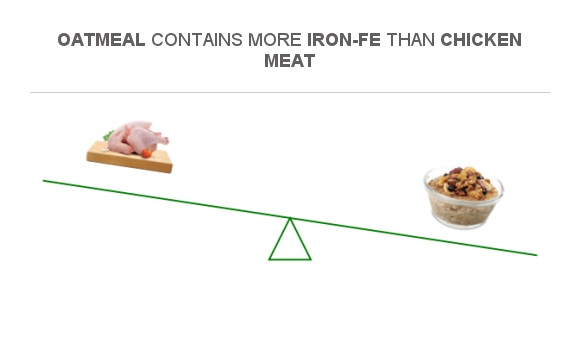 Compare Iron in Chicken meat to Iron in Oatmeal