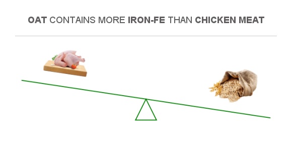 Compare Iron in Chicken meat to Iron in Oats