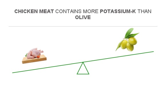 Compare Potassium in Chicken meat to Potassium in Olive