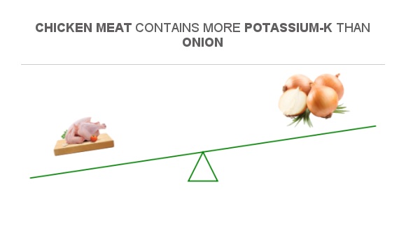 Compare Potassium in Chicken meat to Potassium in Onion